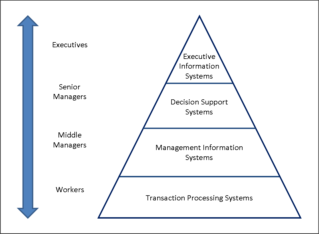 Computer Sc IT Management Types Of Information System computer-sc-it-management-types-of-information-system