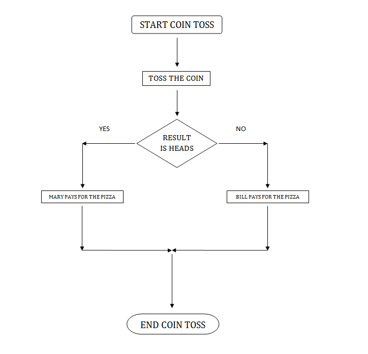 Software Development: Flowchart Symbols And Logic