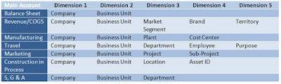Implementing Financial Dimensions with D3FO - Part 1