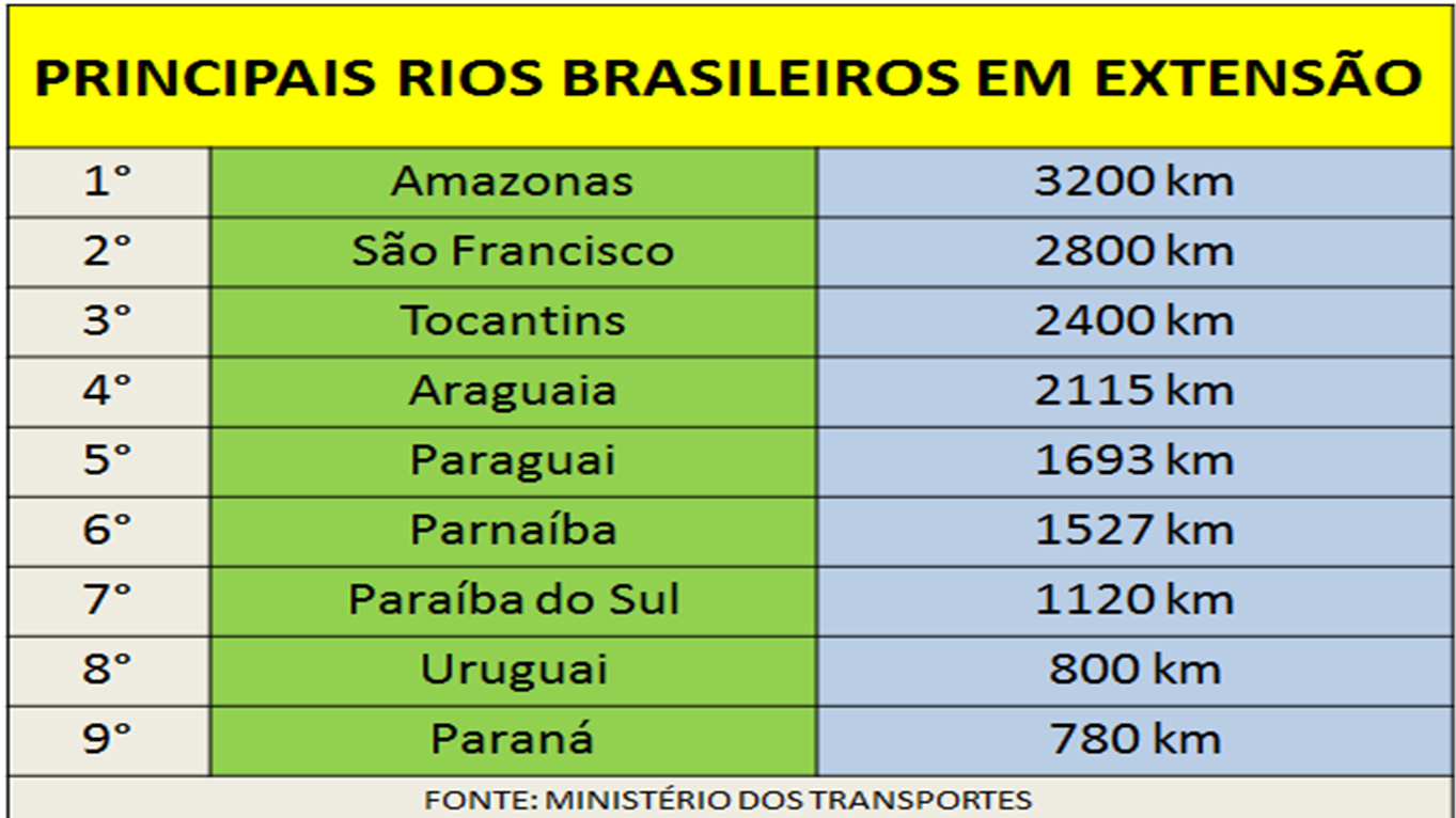 A Geografia como Protagonista!: Principais Rios Brasileiros em extensão