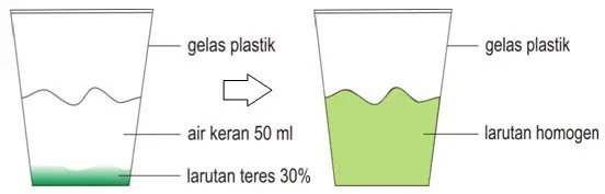 Pengertian Difusi, Proses, Faktor Beserta Contohnya - adalah | ciri ...