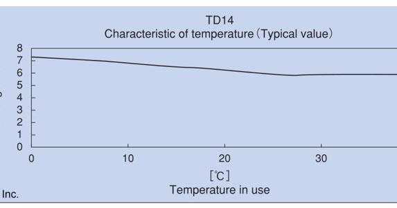 Temperature characteristics and speed characteristics ~ TOK, Inc. Official