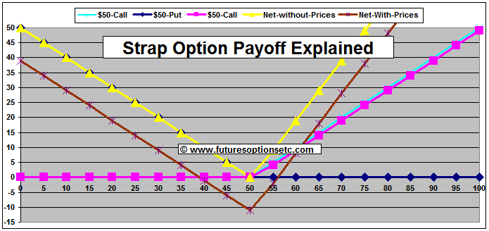 Strap Option Trading: Payoff Functions Explained with Example: Options ...