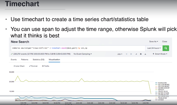Manipulating data to create chart - Splunk