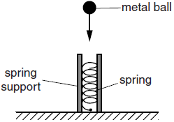 A metal ball of mass 40 g falls vertically onto a spring, as shown in ...