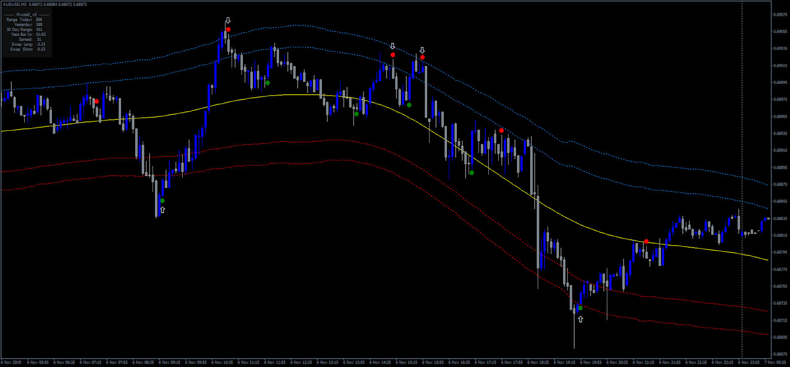 Super Point Signal Indicator