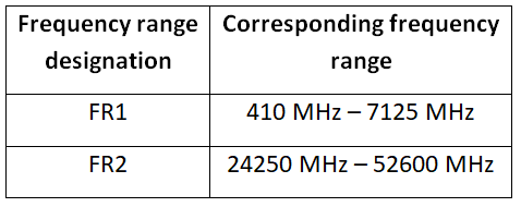 5G NR Key Technologies | 5G Technologies for Radio Interface