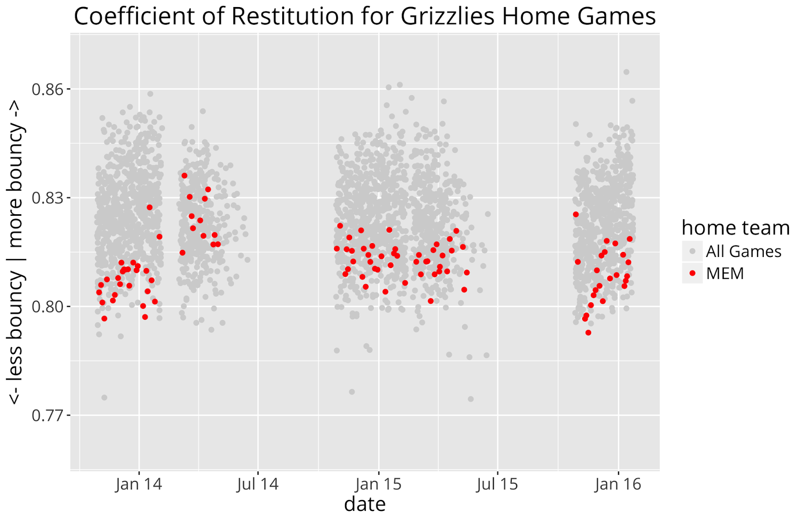 Deflategate follow up: Game charts for all 30 NBA teams - inpredictable
