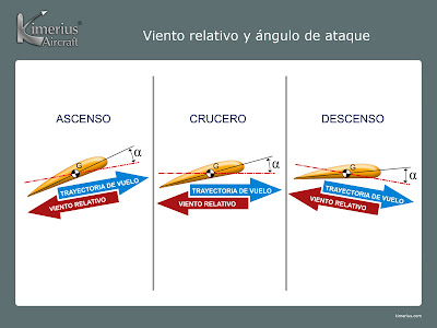 Alas y superficies de control