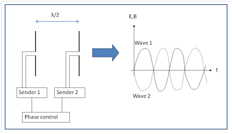 Scalar Waves | Radiant Electricity