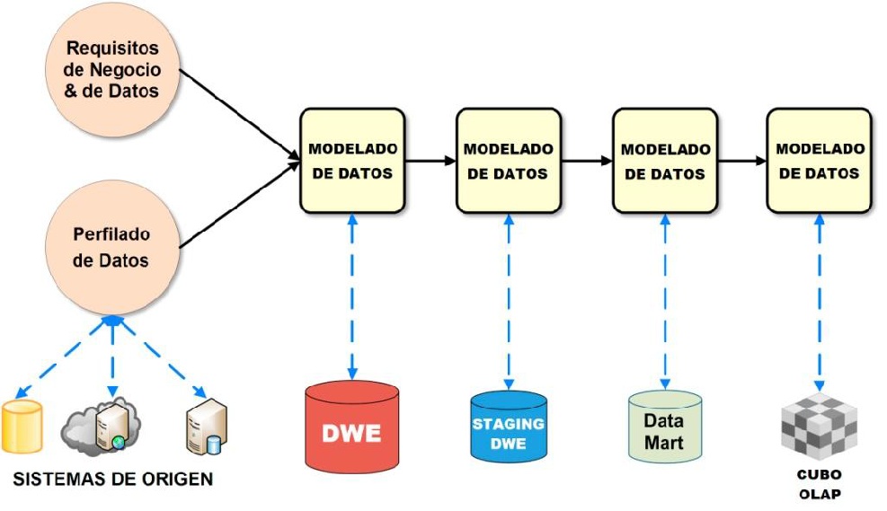 Introducción a los Modelos de Datos - Observatorio BI & Analytics