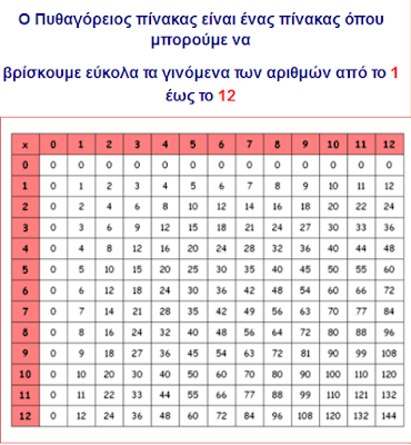 Αιολία: Πολλαπλασιασμός, προπαίδεια (Ι & ΙΙ) και διαίρεση