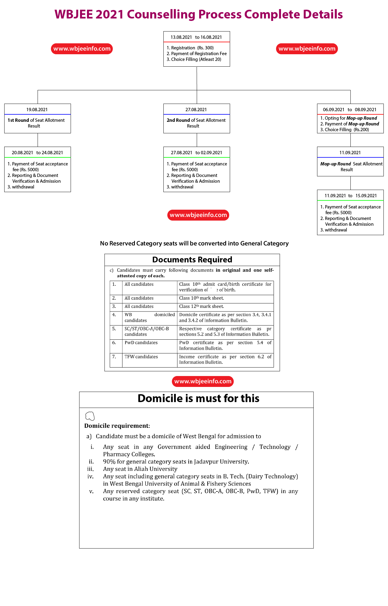 WBJEE 2021 Counselling