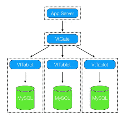 MySQL Çorbası: Vitess