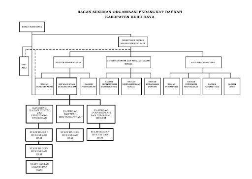 Pemerintah Kabupaten Kubu Raya : Pemerintah