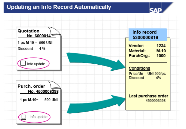 Expert Guidance in SAP MM