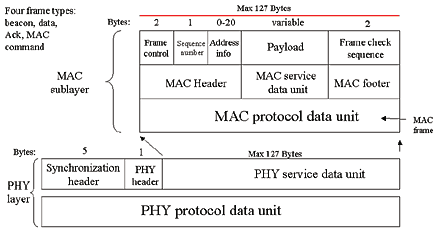 ZIGBEE | Seminar Topic | Latest Seminar Topics | Project Topics