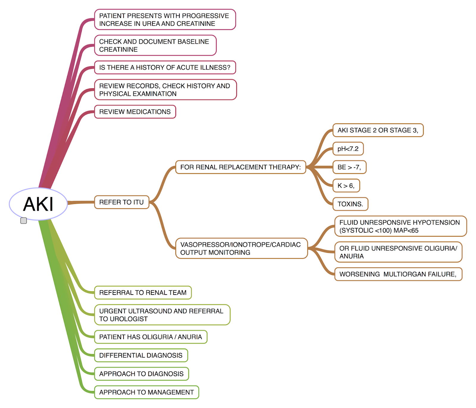 Anaesthesia-Intensive care.com: ACUTE KIDNEY INJURY APPROACH TO MANAGEMENT