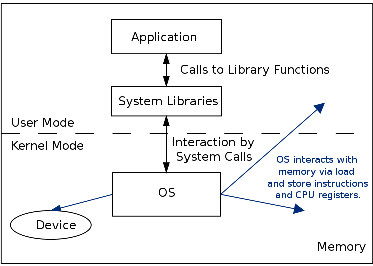 Heaven or Hell: Komponen Inti OS dan Fungsi Kernel