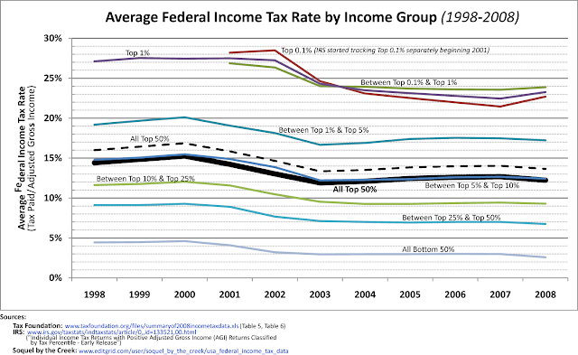 Creekside Chat: CHART: Average Federal Income Tax Rate by Income Group ...