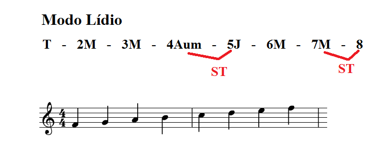 Dialeto Musical: Modos Gregos