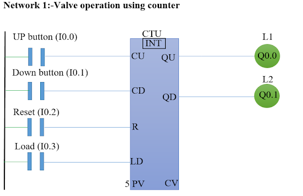 PLC SCADA ACADEMY: UP and Down counter using example
