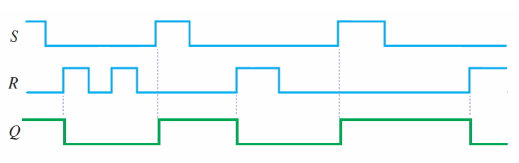 小狐狸事務所: 邏輯設計筆記序向篇 : Latch (電栓) 與 Flip-Flop (正反器)