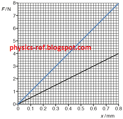 A wire is fixed at one end so that it hangs vertically. The wire is ...