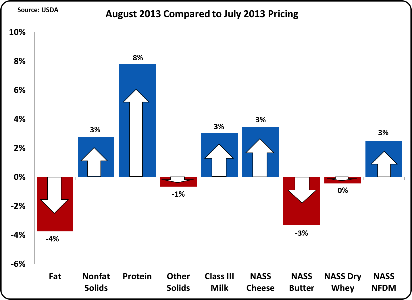 MilkPrice: Gains in Milk Protein Prices Drive the Class III Milk Price Up.