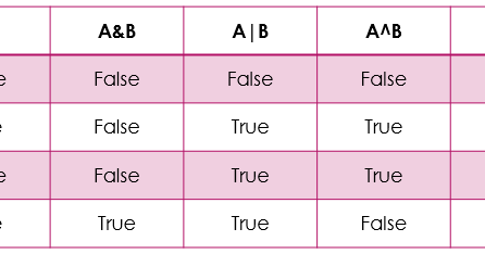 Java: Operators Part-3 if((Boolean Logical & Shortcircuit Operators ...
