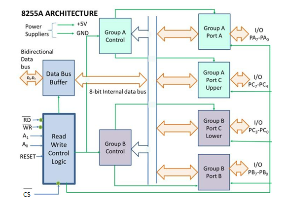 Draw and explain the block diagram of the programmable peripheral ...