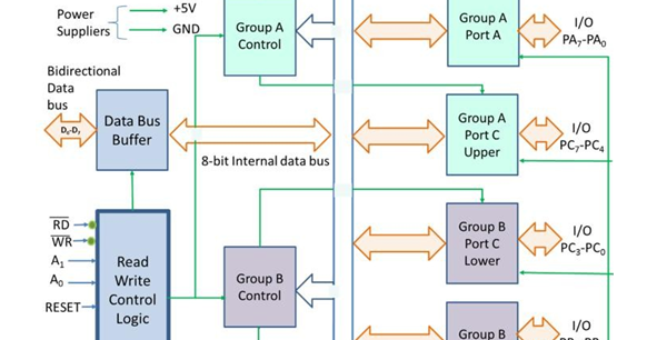 Draw and explain the block diagram of the programmable peripheral ...