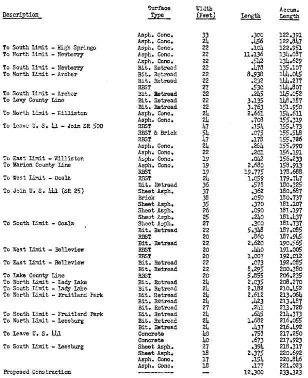 US Route 27 in southern Florida