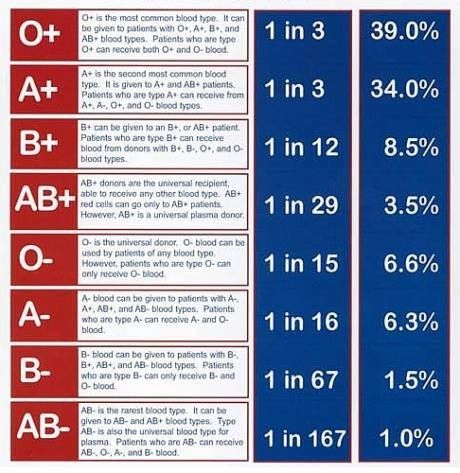 Medical and Health Science: Blood type