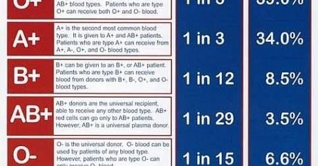 Medical and Health Science: Blood type
