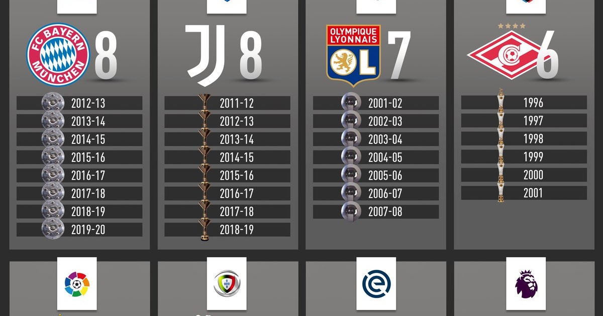 MAX SPORTS: BAYERN MUNICH WINS 8TH CONSECUTIVE TITLE