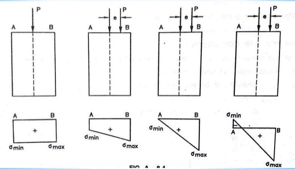 Direct and Bending Stresses