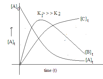 Welcome to Chem Zipper.com......: CONSECUTIVE OR SEQUENTIAL REACTION: