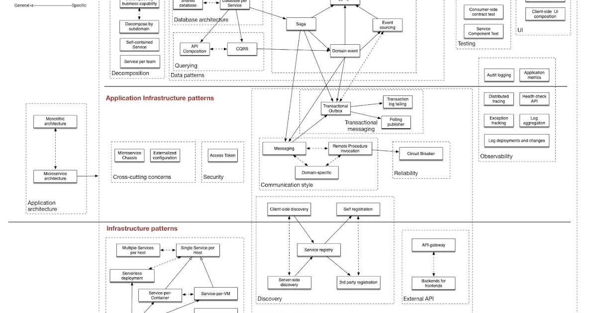 BIPIN GUPTA: MICROSERVICES DESIGN-PATTERN