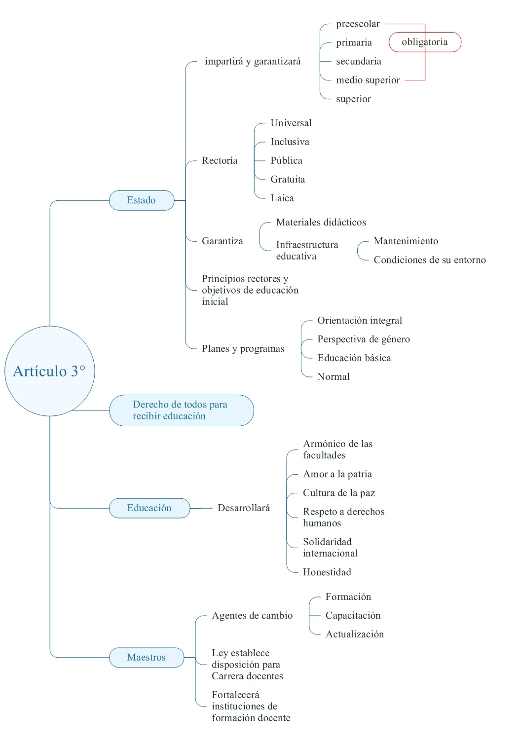 Artículo 3° Constitucional