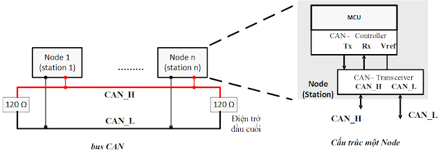 [CAN2.0][Controller Area Network][Bài 2] Cấu trúc và các thành phần ...