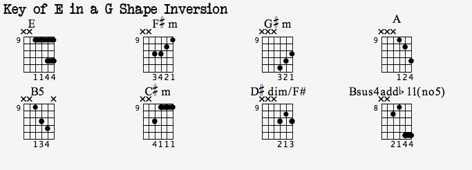 Dotted 8th Heaven - Worship Guitar Blog: Chord Inversions