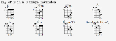 Dotted 8th Heaven - Worship Guitar Blog: Chord Inversions