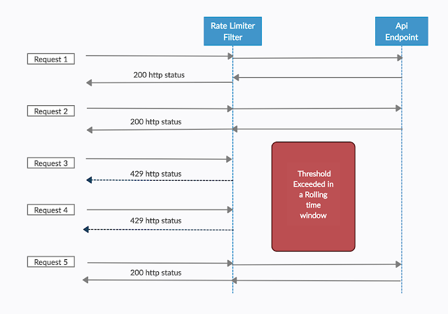 greenTechJava: Design and Implement Rate Limiter