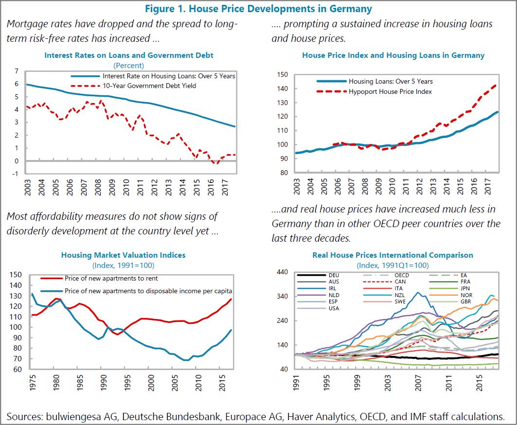 Property Investment in Germany: The International Monetary Fund: View ...