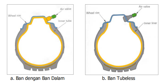 Perbaikan dan perawatan ban dalam dan ban luar | e-Learning TKRO SMK ...