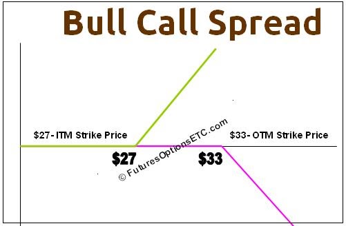 Bull Call Spread: Trading Example with Payoff Charts Explained: Options ...