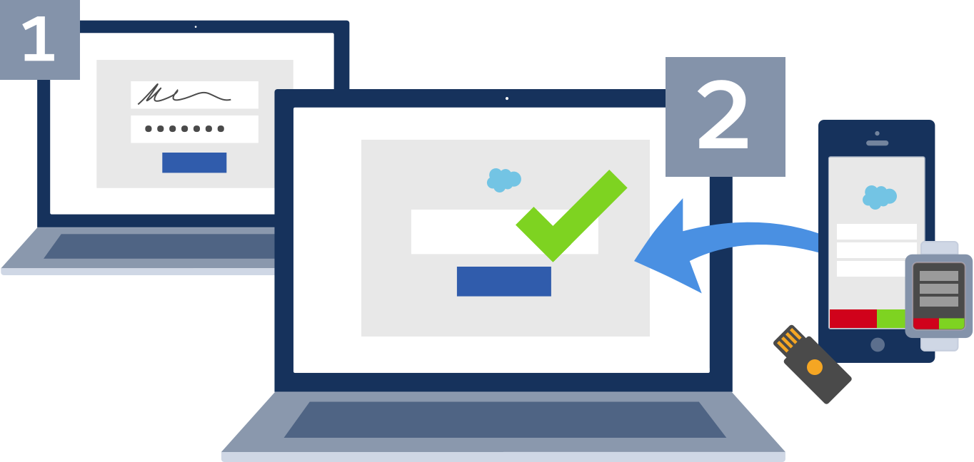Two Factor Authentication for Enterprises: What and How - Tech Quark