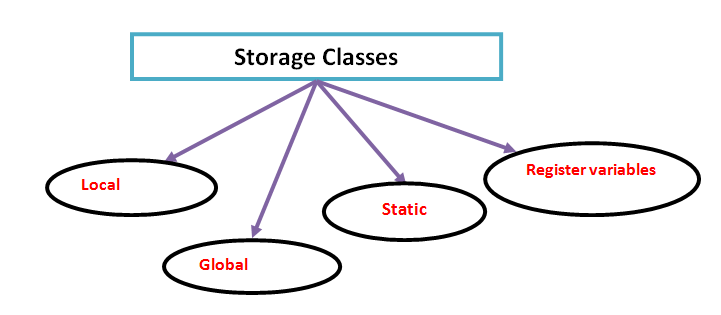 Storage Classes Or Area Or Scope Of Variables In C Programming Coder Baba