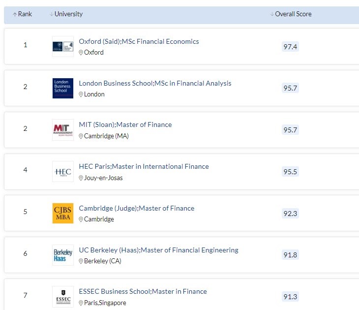 Welcome all!: QS Business Masters Rankings 2021: Finance